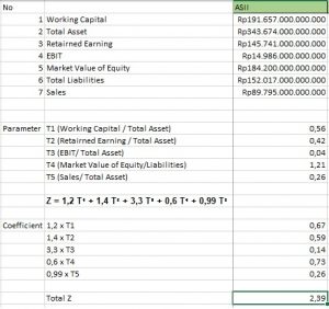 Rumus Altman Z Score : Cara Mengetahui Potensi Kebangkrutan Perusahaan ...